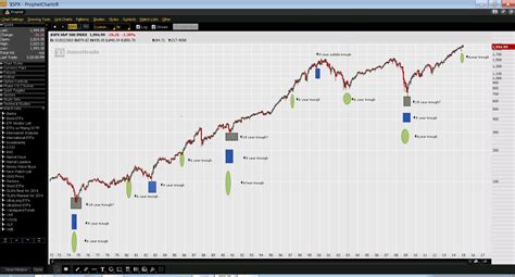 Possible 18 Year Trough And Its Implications Hurst Cycles