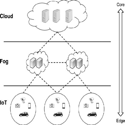 Figure 1 From A Comprehensive Survey On Role Of Fog Computing And Need
