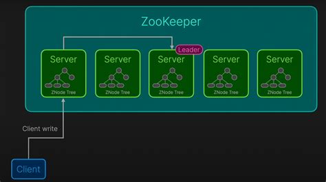 Apache Zookeeper Usecases Serozekim Medium Apache Zookeeper Usecases Serozekim Medium