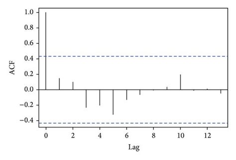 Nls Residuals And Their Autocorrelation Function Download Scientific
