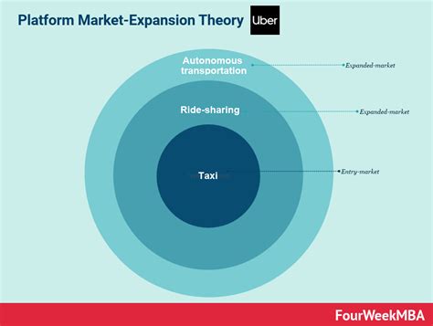 Uber Competitors Fourweekmba