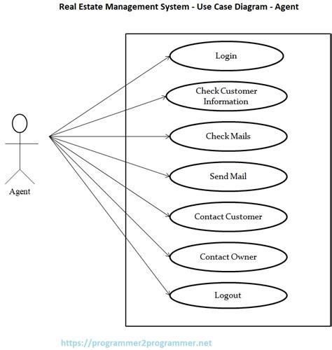 Real Estate Management System Use Case Diagram Agent Download Project Diagram