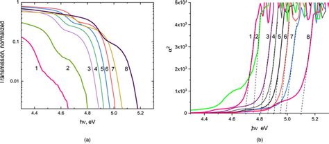 Color Online Optical Characterization Of β Al X Ga1−x 2o3 Samples Download Scientific