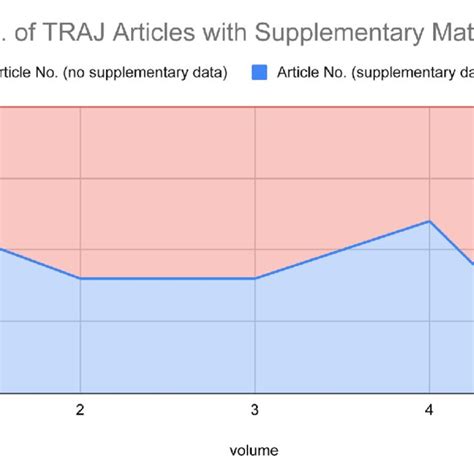 Graph Showing The Number Of Traj Articles That Include Supplementary Download Scientific