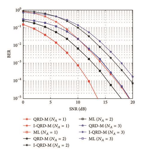 Ber Comparison For Gsm Scheme Versus Snr For Different Number Of Active