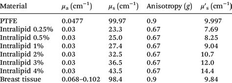 Absorption μ A Scattering μ S Anisotropy G And Reduced