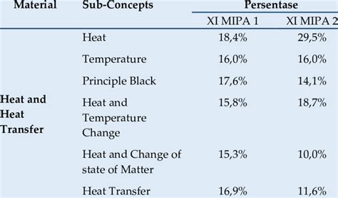 percentage data of misconceptions download scientific diagram