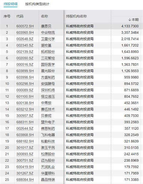 科威特政府投资局竟然悄悄买了这么多A股股票1 拓邦股份Q3加仓397万股持 财富号 东方财富网