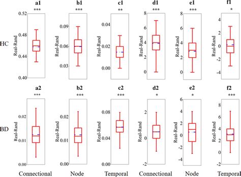 The Significant Difference In Modularity Q Value First Line And The