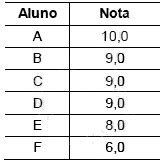 AIO A Tabela Apresenta As Notas Dos Seis Alunos Que Melhor