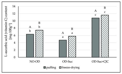 The Influence Of The Type Of Osmotic Solution And Drying Method On The