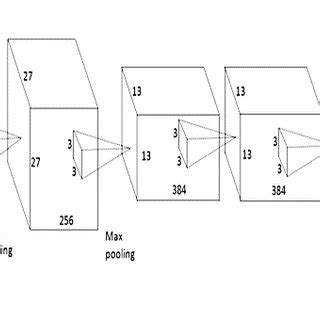 A Internal Working Of The AlexNet Model The AlexNet Model Uses A