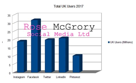 Rose Mcgrory Social Media Management Uk Social Media Statistics For 2017