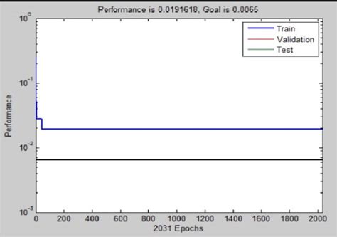 Targeting The Best Validation Performance Achieved By Mlp In Rbf