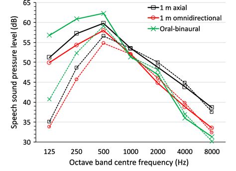 Octave Band Speech Levels L S That May Be Used To Calculate Single Download Scientific
