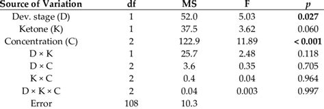 mean squares ms f and p values obtained from three way anova testing