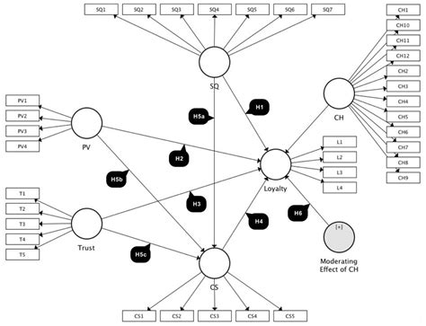 Structural Model With Path Coefficient Download Scientific Diagram