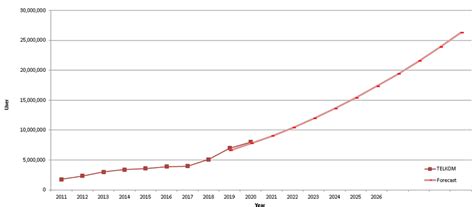 Gambar 5 Forecasting Jumlah Pengguna Dalam Juta Case 1 Telkom Indihome Download Scientific