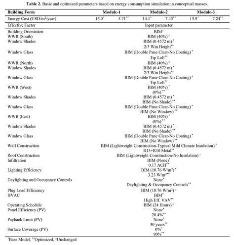 Basic And Optimized Parameters Based On Energy Consumption Simulation
