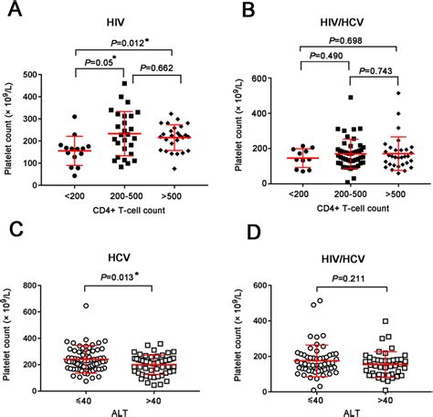 Comparison Of Platelet Counts Among Different Subgroups According To Download Scientific