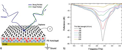 Ultrafast Thz Nonlinear Modulation In An Electrically Tunable Graphene Thin Film Perfect