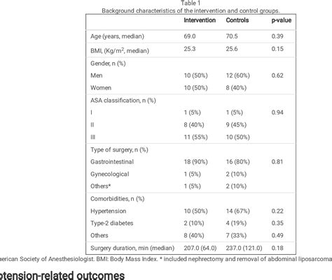 Table 1 From Performance Of Hypotension Prediction Index For Prevention Of Hypotension And