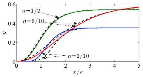 Color Online Equation Is Compared With The Numerical Solution Of Download Scientific