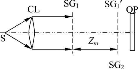 Optical Arrangement For The Collimation Test The Light Source S The Download Scientific