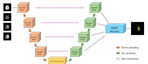 Figure 2 From Deep Convolutional Neural Network With A Multi Scale Attention Feature Fusion