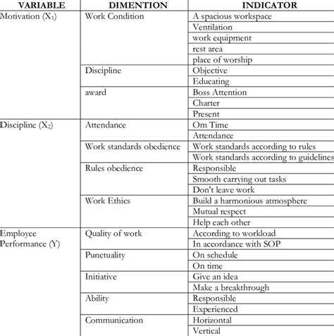 Variable Operational Definitions Download Scientific Diagram