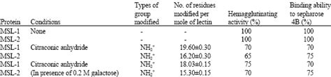 Involvement Of Tyrosine Histidine And Cystein Residues In The