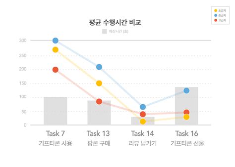 [ux리서치 Uxr] 정량 사용성 평가 Ut Usability Test 수집한 정량 데이터는 어떻게 활용하죠