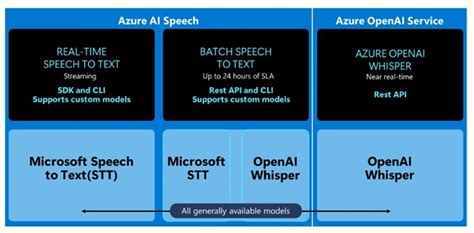 Microsoft Azure Ai Openai Whisper On Azure Available