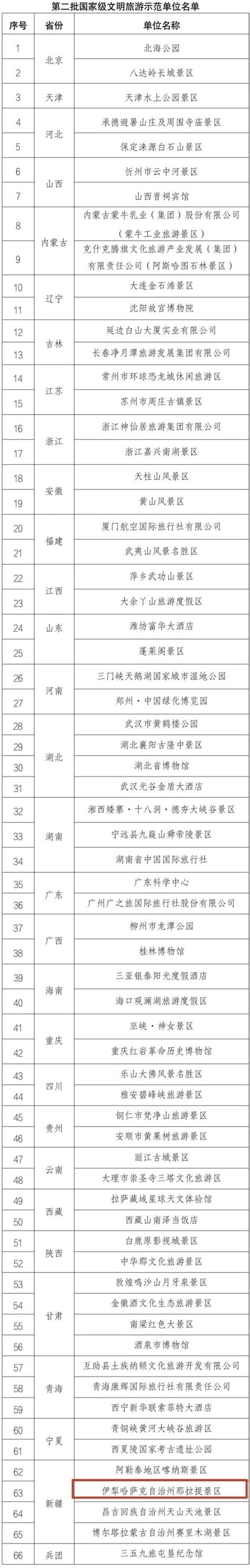 喜报第二批国家级文明旅游示范单位名单公布 腾讯新闻