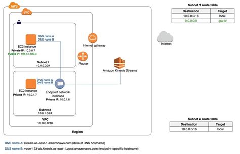 Vpc Interface Endpoint Vs Gateway Endpoint What Is The Reason For Two Types Aws