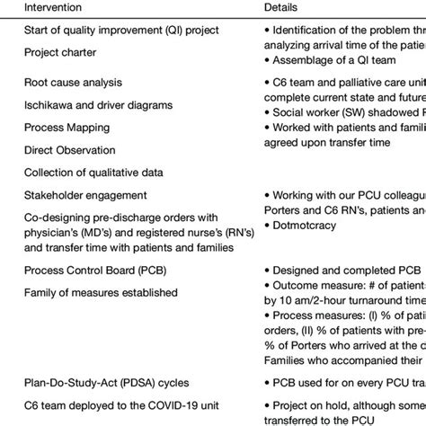 Timeline Of Quality Improvement Qi Project And Key Interventions Download Scientific Diagram