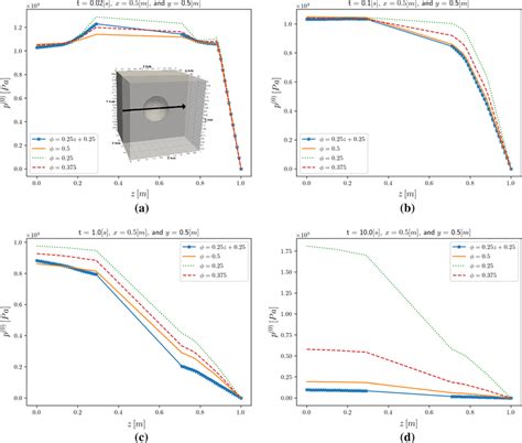 Pore Pressure Profile In Z Direction Of The Model At Download Scientific Diagram