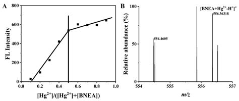 Mercury Ion Chemosensor Derived From Barbiturate Acid With Aggregation Induced Emission Effect