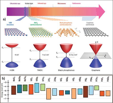 Transition Metal Dichalcogenide Photodetectors Intechopen