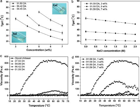 A Solgel Transition Phase Diagram Of Glycol Chitin Measured By The
