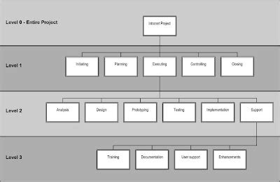 IT Project Management Blog Chapter 5 Exercise 1