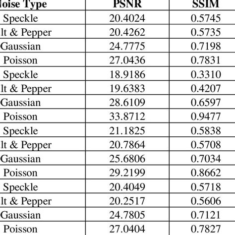 Measurement Of Performance Metrics Psnr Ssim Fsim And Execution Time Download Scientific