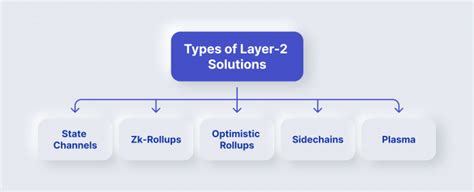 What Are Layers 1 And 2 Of Blockchain Scaling Solutions
