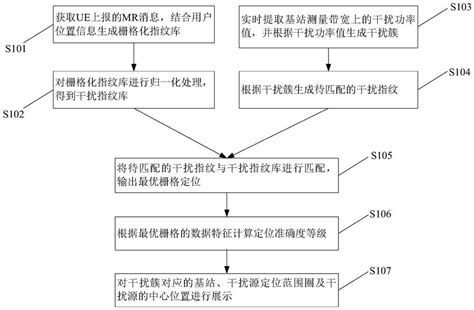 lte interference source positioning method and device based on data