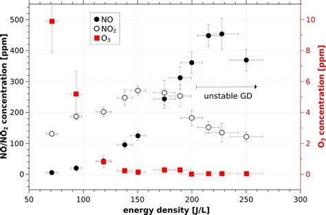 Generation Of No No2 And O3 By Transient Spark Discharge Without