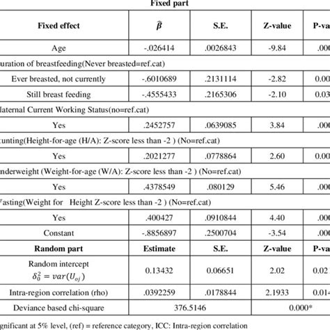 results of random intercept and fixed coefficient logistic regression