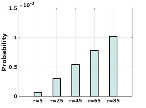Reactive probability with different values of τ Download Scientific Diagram