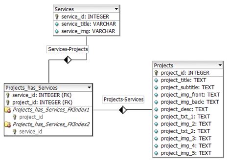 Php And Mysql Tables Stack Overflow