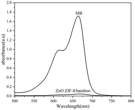 Preparation Method Of Double Mofbiomass Based Multifunctional Composite Material Eureka Patsnap