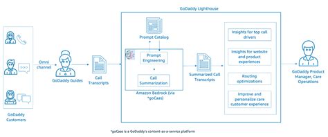 How GoDaddy Built Lighthouse An Interaction Analytics Solution To